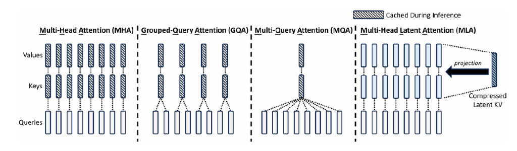 从 FlexGen 入门 LLM (1) —— 模型结构