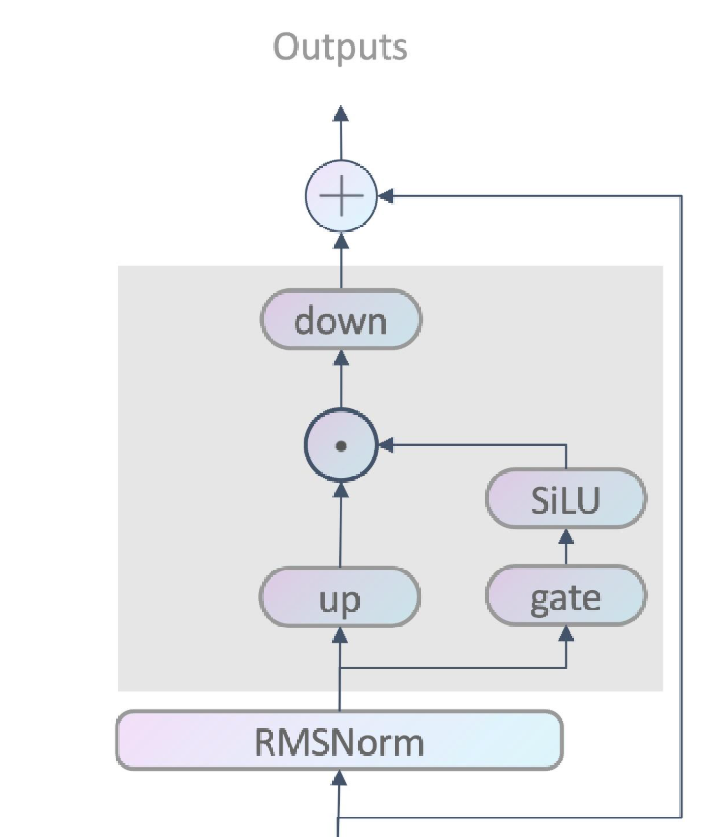 从 FlexGen 入门 LLM (1) —— 模型结构