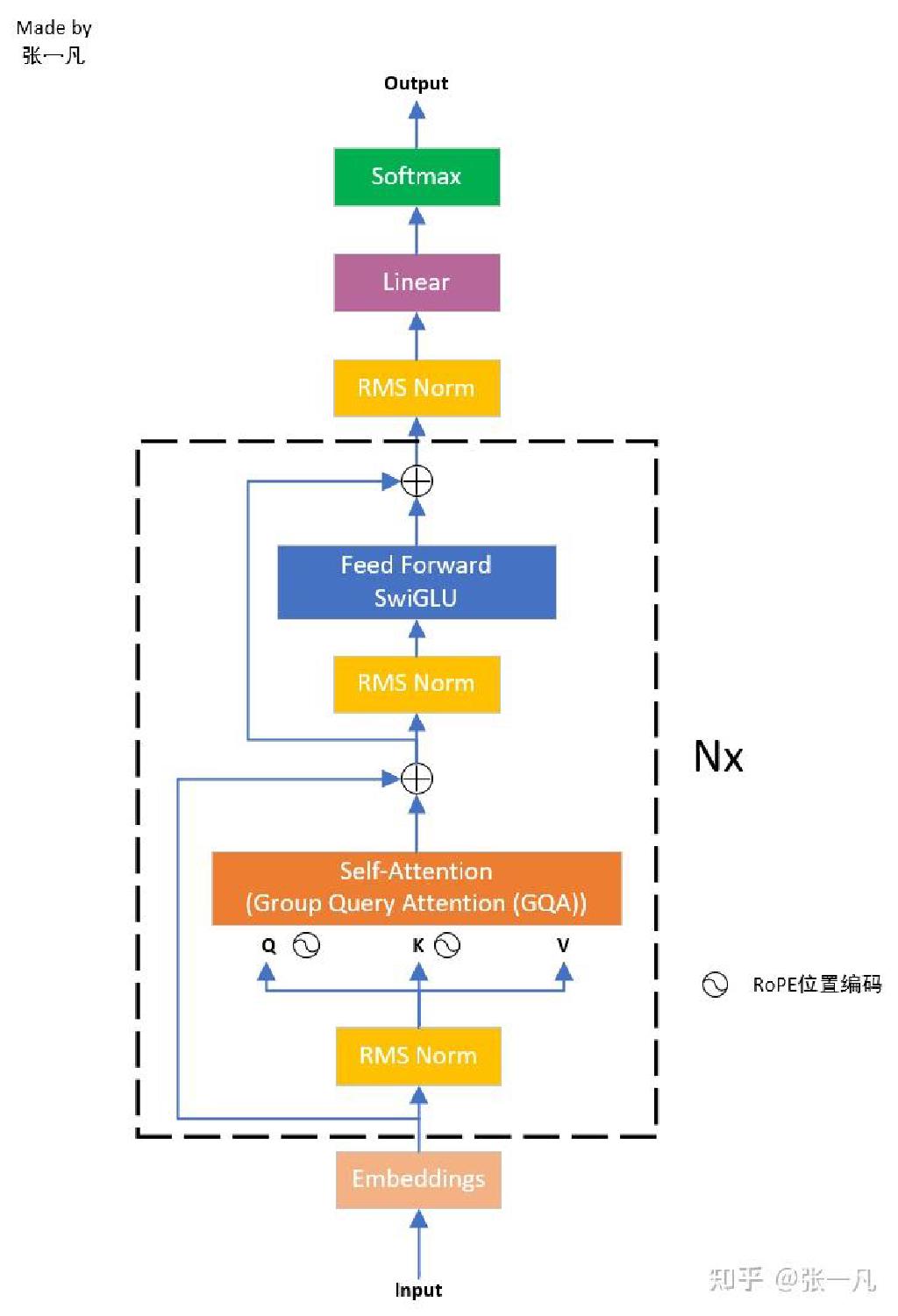 从 FlexGen 入门 LLM (1) —— 模型结构